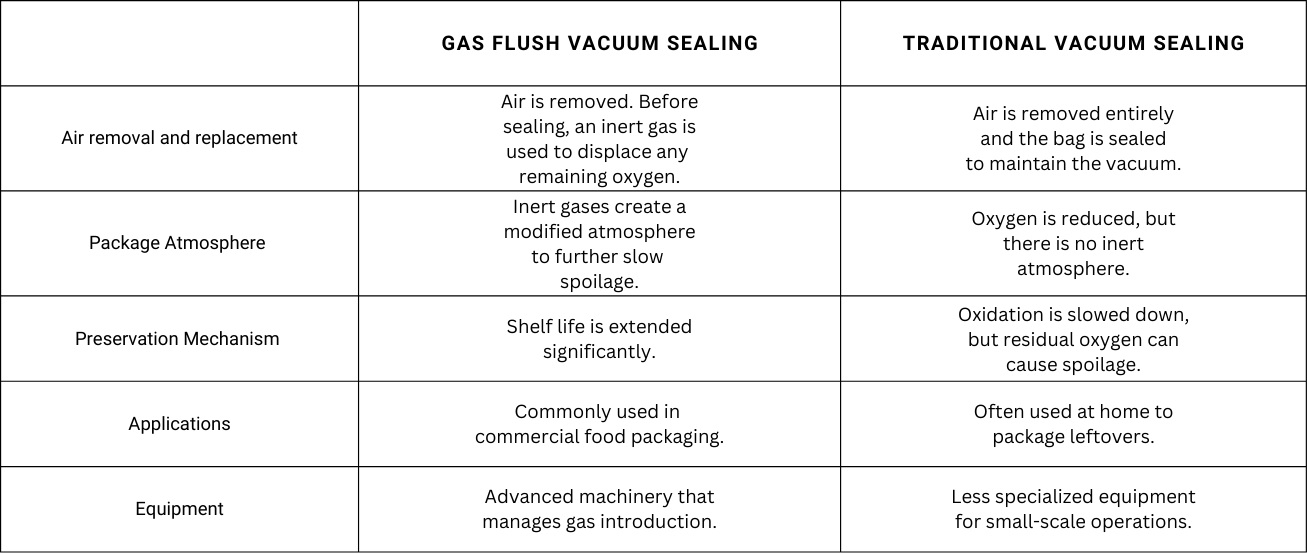 Gas Flush vs. Traditional Vacuum Sealing | Plexpack | Plexpack Blog